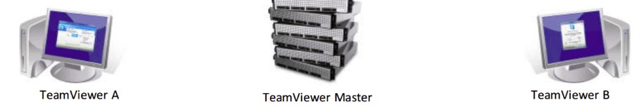 How secure is TeamViewer? What role does the TeamViewer Master Server ...