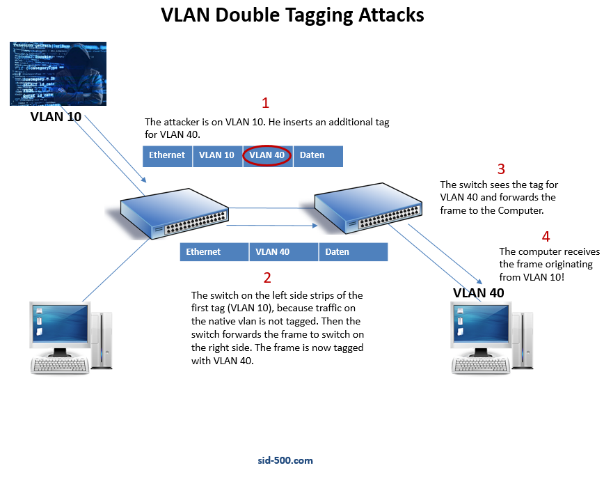 VLAN Double Tagging Attacks – SID-500.COM