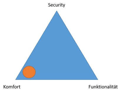 Das Security Triangle: Komfort vs. Funktionalität vs. Sicherheit – SID ...