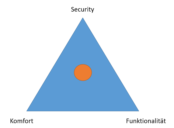 Das Security Triangle: Komfort vs. Funktionalität vs. Sicherheit – SID ...