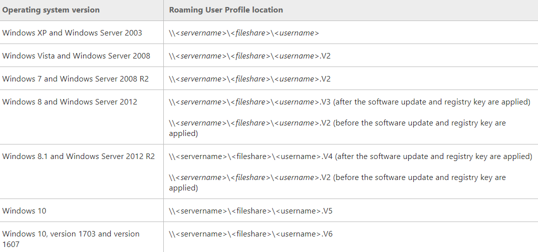 Active Directory: Configuring Roaming Profiles using GUI or PowerShell ...