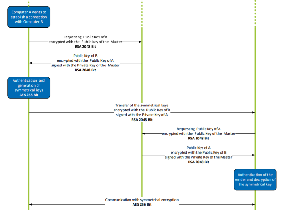 How secure is TeamViewer? What role does the TeamViewer Master Server ...