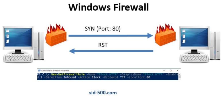 PowerShell: Configuring Windows Firewall – SID-500.COM
